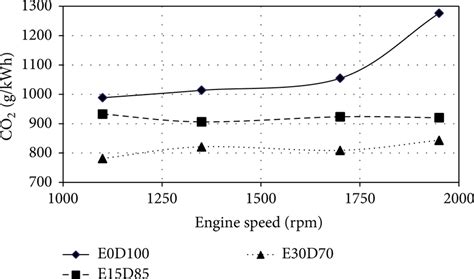 Co2 Emissions Versus Engine Speed Using Ethanol Diesel Emulsion Download Scientific Diagram