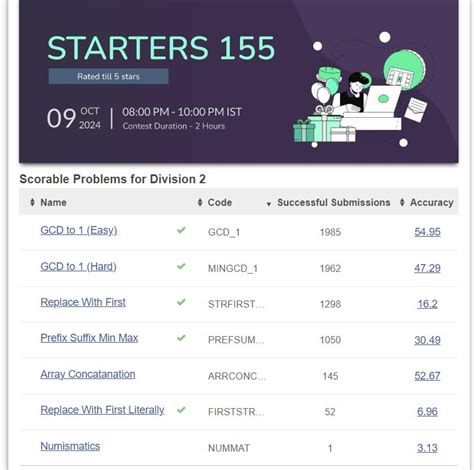 Tafheem Ahemad On Linkedin Connections Codechef Starters151 Contest Cp Codeforces