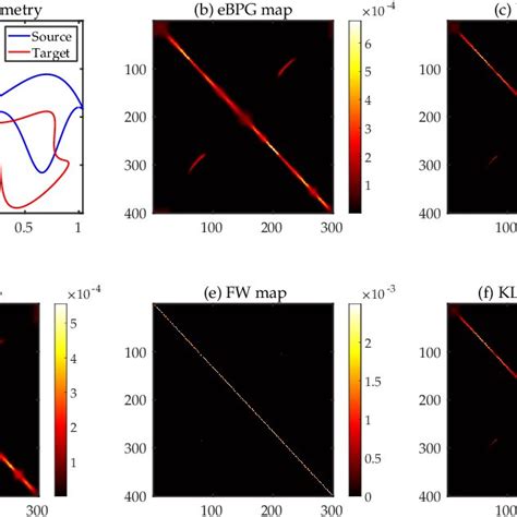 a 2d shape geometry of the source and target b f visualization