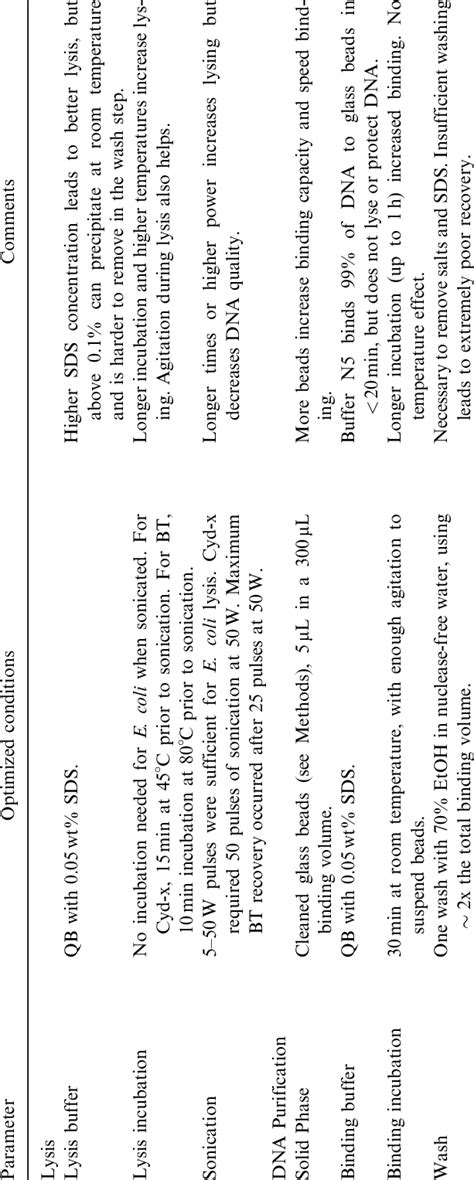 Summary Of The Various Factors Affecting Pathogen Lysis And DNA Download Scientific Diagram