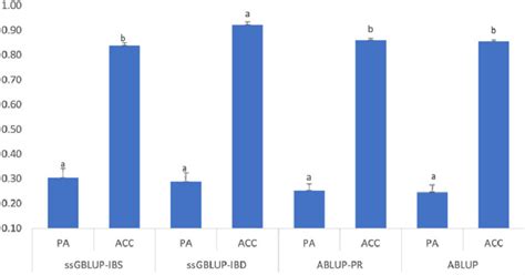 Predictive Ability Pa And Prediction Accuracies Acc Among Different
