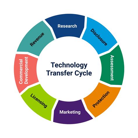 Tech Transfer Cycle