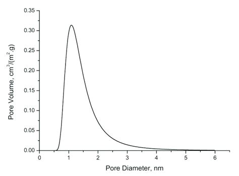 Micropore Size Distribution Dubinin Astakhov Download Scientific