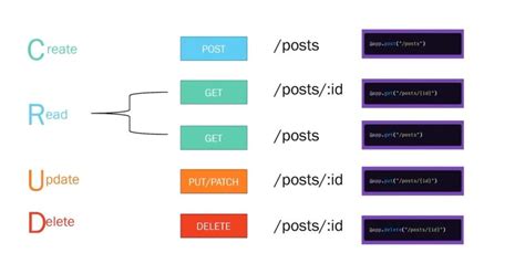 How To Master Crud Operations With Fastapi Mohammed Talib Posted On