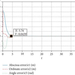 Variation Curve Of Angular Velocity Download Scientific Diagram