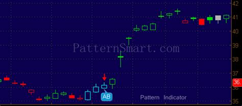Advance Block Candlestick Pattern