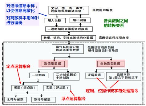 数据的表示和存储1 数据储存表示 csdn博客