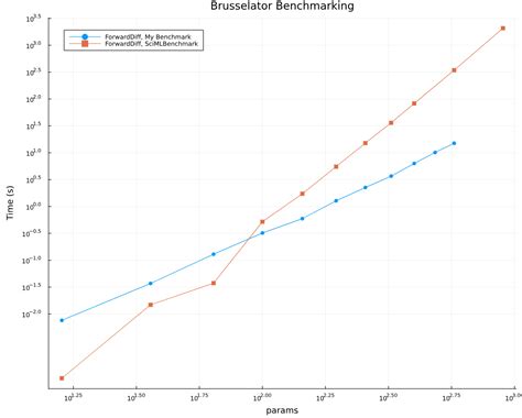 Discrepancy Of Ode Sensitivity Analysis Paper Results With Benchmarks Numerics Julia