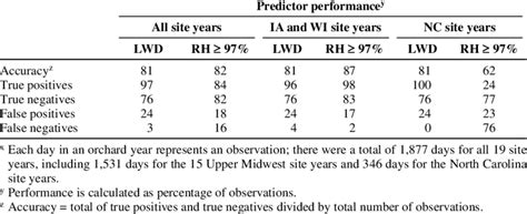 Performance Of Cumulative Hours Of Leaf Wetness Duration Lwd And Download Table