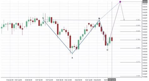Crypto Fibonacci Chart Patterns Levels In Trading Explained Altfins