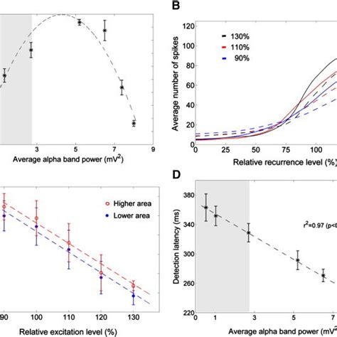 Hit Rate And Detection Latency In The Associative Area In Relation To