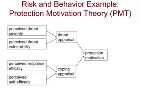 Protection Motivation Theory Flashcards Quizlet