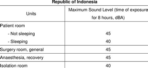 Sound Level Standard According To Decree Of The Minister Of Health Of Download Scientific Diagram