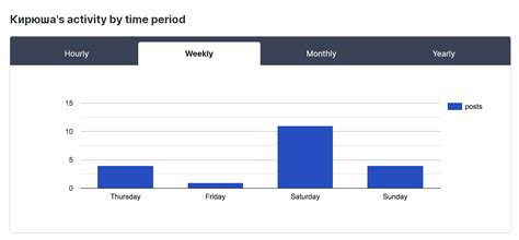 Profile Statistics Applications Invision Developers