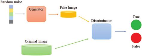 Generative Adversarial Network Structure Download Scientific Diagram