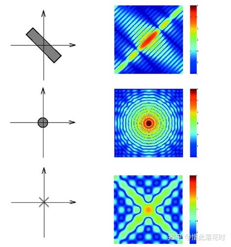 傅里叶变换与图像及滤波应用详解 知乎