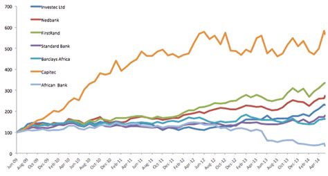 Behind Investecs Share Price Surge Moneyweb