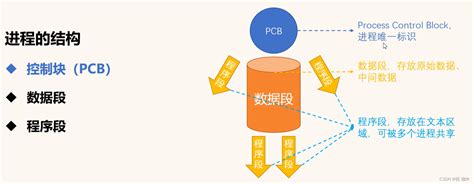 《操作系统》 线程与进程内核级线程的线程控制块内核能够访问吗 Csdn博客 《操作系统》 线程与进程内核级线程的线程控制块内核能够访问吗 Csdn博客