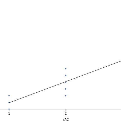 Correlation Between Computed Tomography Severity Index 1990 And Revised Download Scientific