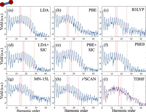 Benchmarking Functionals For Strong Field Light Matter Interactions In