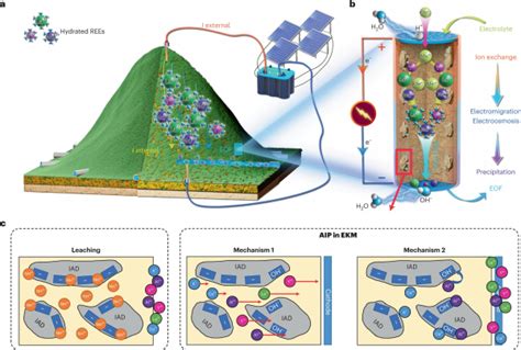 New Electrokinetic Mining Technology For Recovering Rare Earth Elements From Weathering Crusts