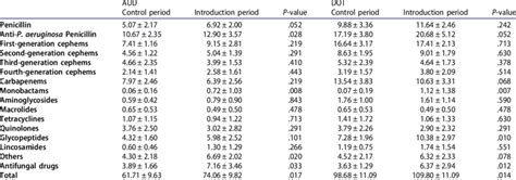 Aud And Dot Of Antimicrobial Drugs By Class Download Scientific Diagram