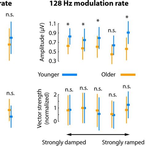 neural synchronization strength for the three modulation rate and five