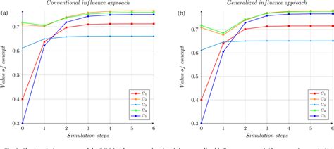 Figure 6 From A Flexible Nonlinear Approach To Represent Cause Effect Relationships In Fcms