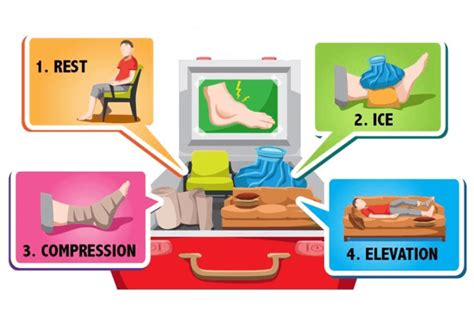 Rice Method Rfirstaids Rice Method Rfirstaids