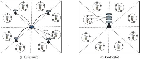Distributed And Co Located Mm Wave Massive Mu Mimo Systems Download