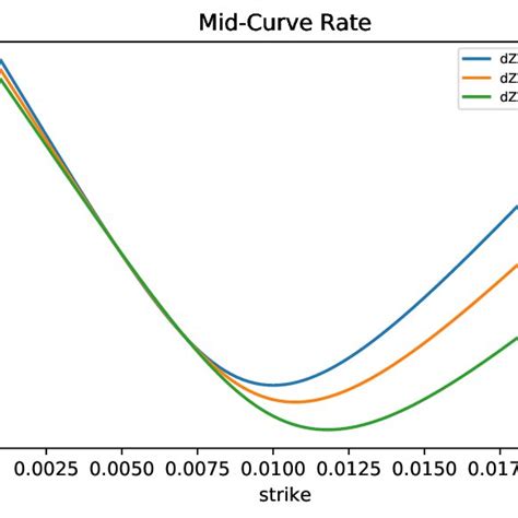 Normal Implied Volatility Curves In Bp For The Caplet On The Mid Curve Download Scientific