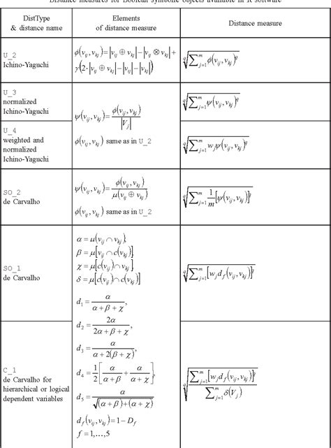 table 1 from the comparison of fuzzy clustering methods for symbolic