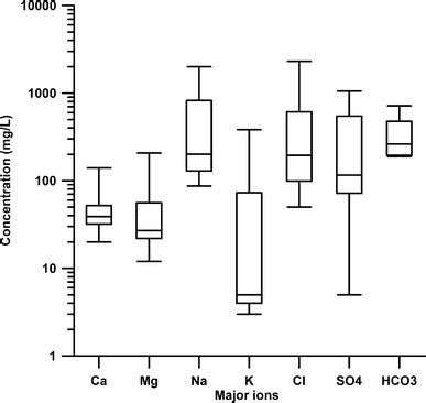 Box Plot Displaying The Distribution Of Statistical Parameters In Download Scientific Diagram