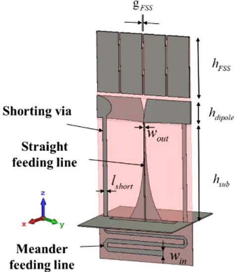 Ultra‐wideband Frequency Selective Surface Based Tightly Coupled Dipole Array With Integrated
