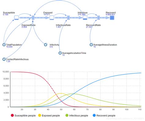 基于anylogic的传染病扩散模型仿真与建模——以seir模型为例 anylogic传染病模型 csdn博客