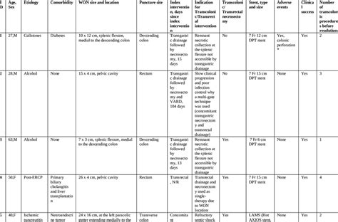 Overview Of Patients With Won Who Underwent Transrectaltranscolonic