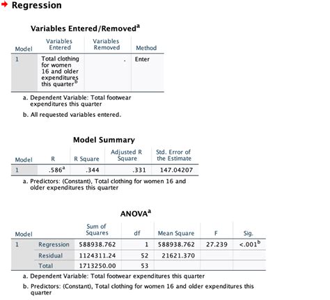 solved regression variables entered removeda variables