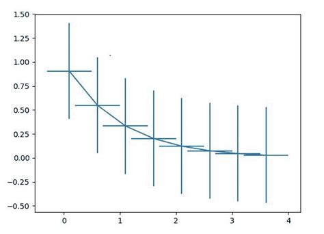Matplotlib Axes Errorbar Python Geeksforgeeks