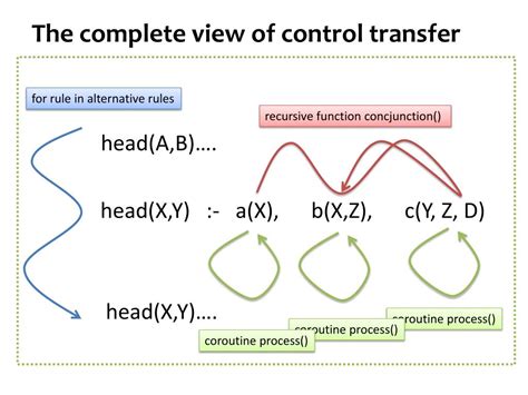 Ppt Implementing Prolog With Coroutines Powerpoint Presentation Free