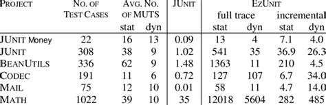Performance Data For Junit Ezunit With Static Call Graph Analysis And