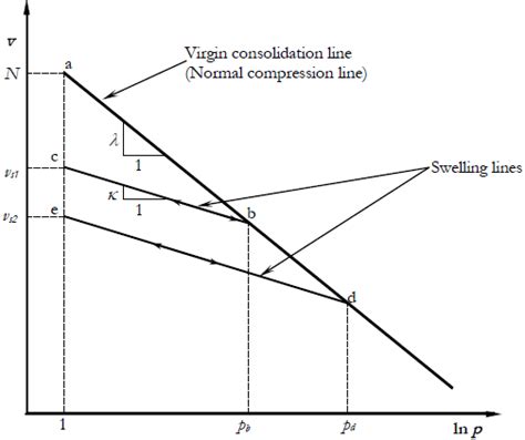 material behaviour in the modified cam clay model а the ncl and