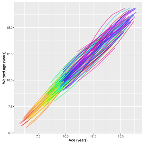 predicted warping function corresponding to the data in figure 7