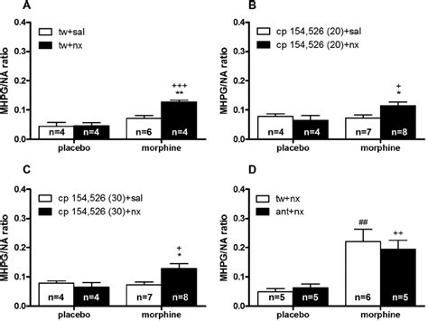 Effects Of Crf1r Antagonists On The Morphine Withdrawal Induced