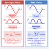 Sine Wave RMS Value Average Value Form Factor And Crest Factor Electrical Information