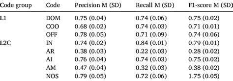 Cv Performance Of Models On Each Code Download Scientific Diagram