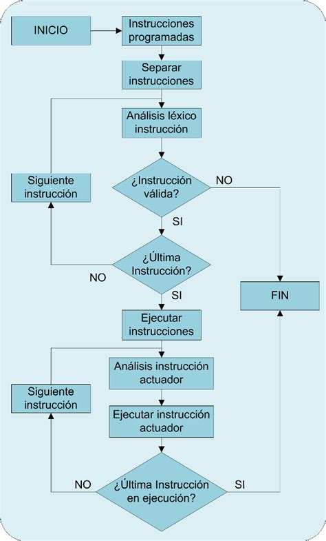 Diagrama De Flujo De Datos En El Intérprete Download Scientific Diagram