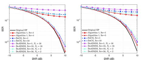 Comparison Of The Ber Performances Of Various Detectors Proposed For
