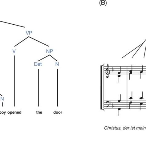 similarities in hierarchical structure between language and music a