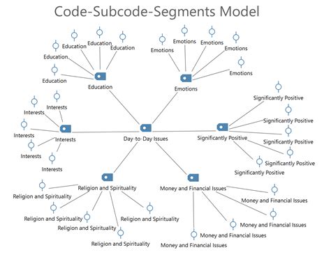 The Code Subcode Segments Model