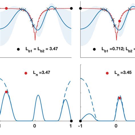 Different Penalisation Effects On αx Of Using A Single Global